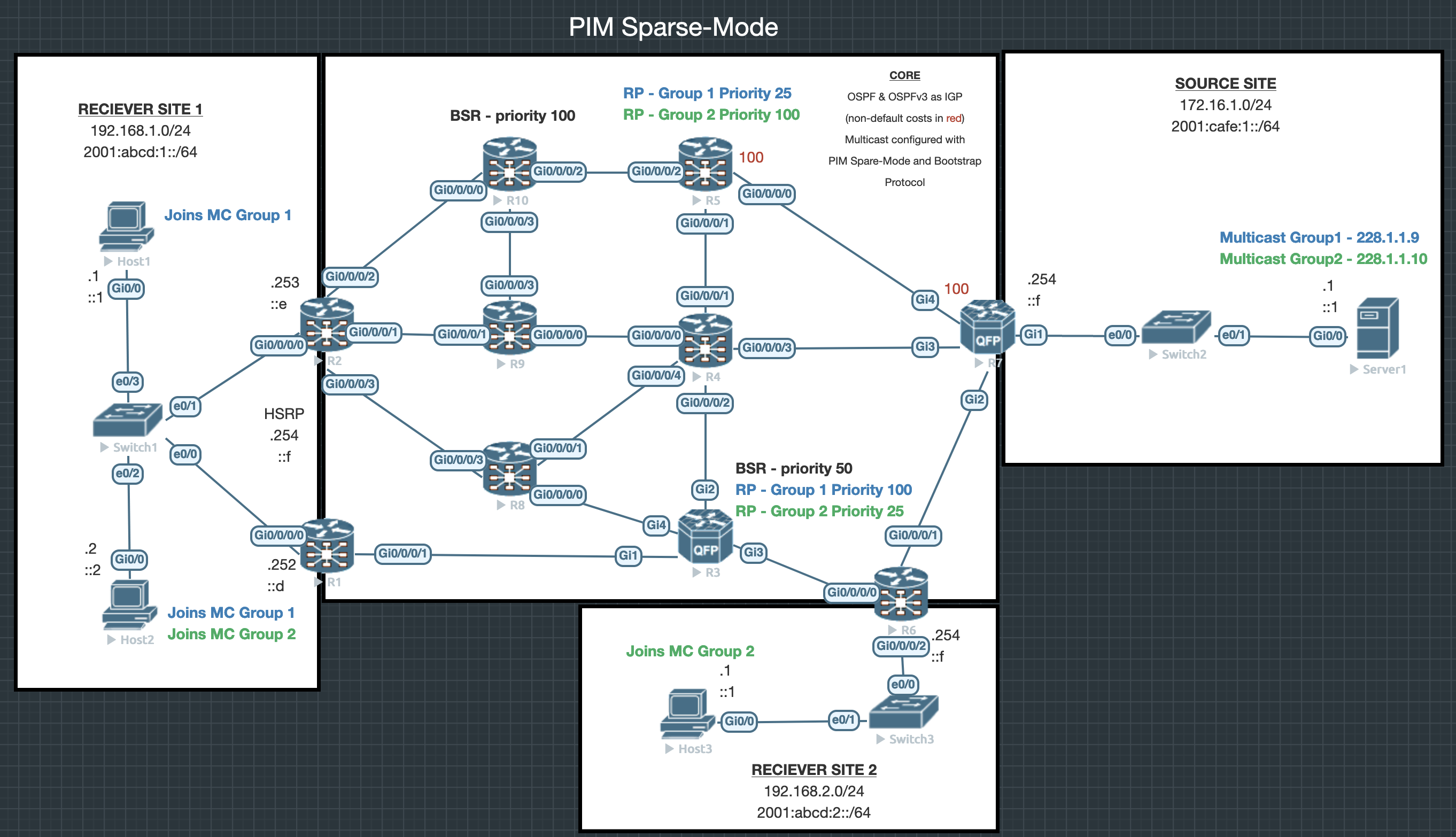 PIM Sparse-Mode – netquirks